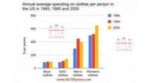 The Chart below shows Annual Average Spending on Clothes