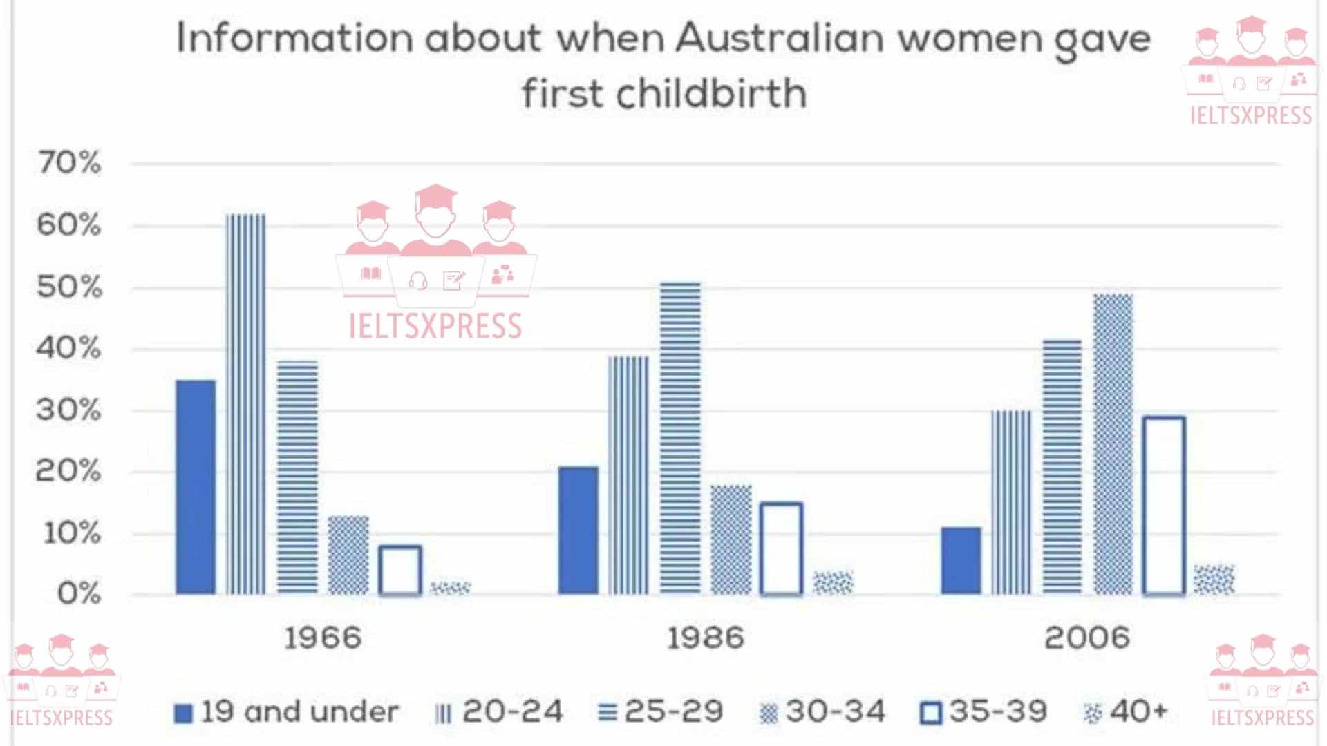 Information about the Age of Women in Australia Childbirth