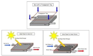 The Diagrams Show the Structure of Solar Panel and its Use
